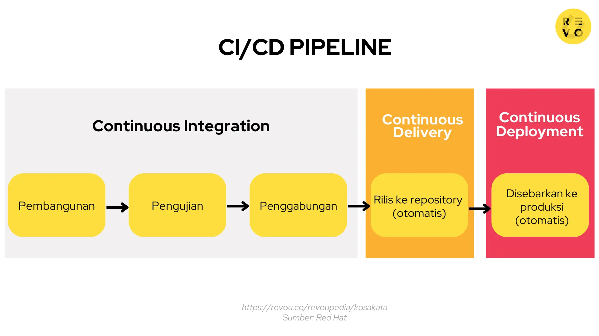 Apa itu CI/CD? Arti, Fungsi, Contoh, FAQs 2025 | RevoU